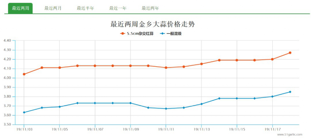 Garlic Price Keep Rising in China Domestic Market