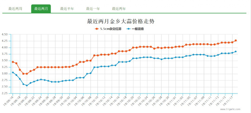 Garlic Price Keep Rising in China Domestic Market